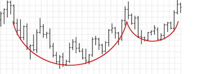 How to Trade with Forex Chart Patterns in 2025? | AvaTrade